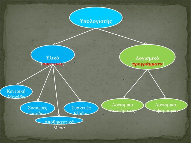 ΛΟΓΙΣΜΙΚΟ (Γ-Δ) | PPT
