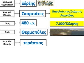 Η μάχη των Θερμοπυλών | PPT