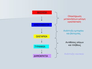 η εξέλιξη των πολιτευμάτων | PPT