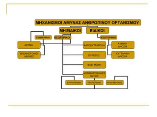 ΜΗΧΑΝΙΣΜΟΙ ΑΜΥΝΑΣ ΤΟΥ ΑΝΘΡΩΠΙΝΟΥ ΟΡΓΑΝΙΣΜΟΥ | PPT