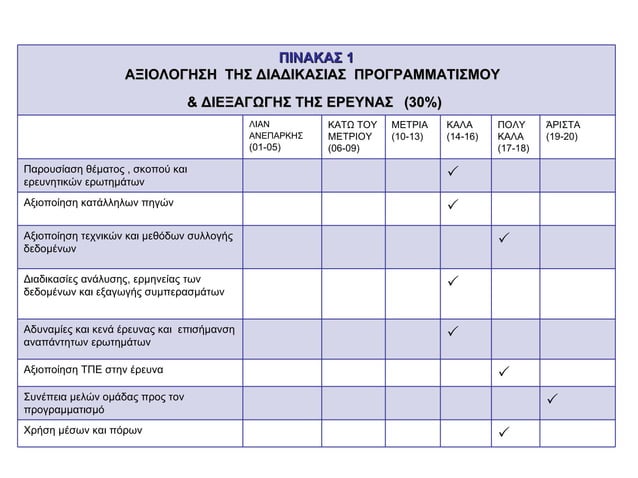 πίνακες αξιολόγησης ερευνητικών εργασιών | PPT