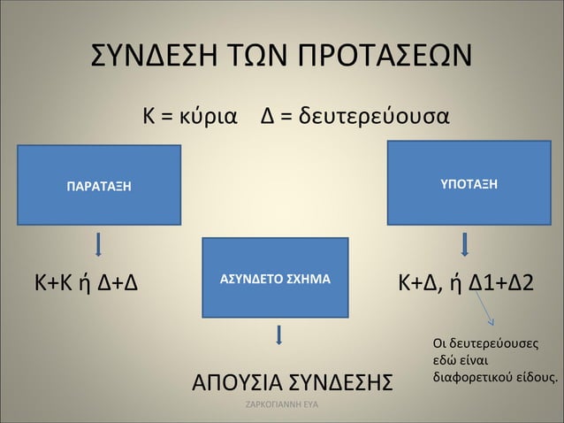 ΝΕΟΕΛΛΗΝΙΚΗ ΓΛΩΣΣΑ Γ΄ΓΥΜΝΑΣΙΟΥ-ΘΕΩΡΙΑ ΖΑΡΚΟΓΙΑΝΝΗ ΕΥΑ | PPT