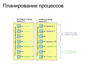 Linux Kernel Processes | PDF