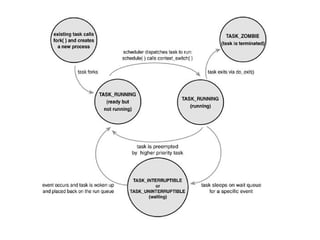 Linux Kernel Processes | PDF