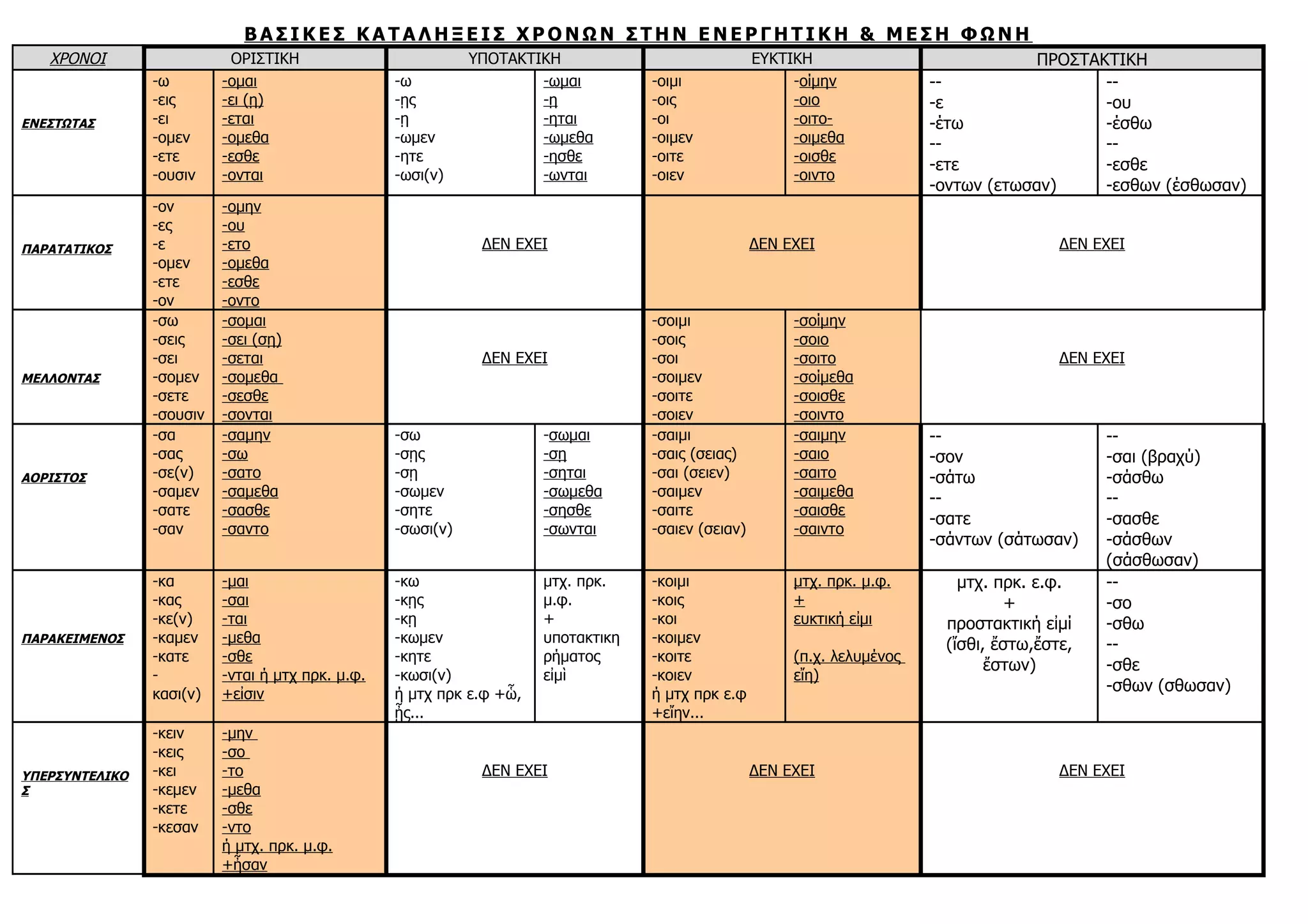 βασικες καταληξεις χρονων | DOC