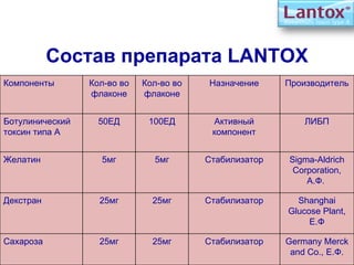 Препарат Лантокс - ботулотоксин типа А | PPT