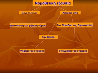 ο πολιτευμα και οι μορφες του | PPT