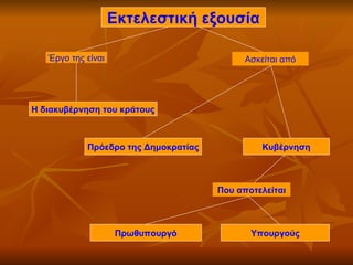 ο πολιτευμα και οι μορφες του | PPT