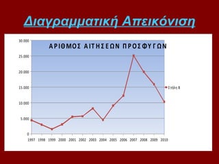 προσφυγια και μεταναστευση στην ελλαδα | PPT