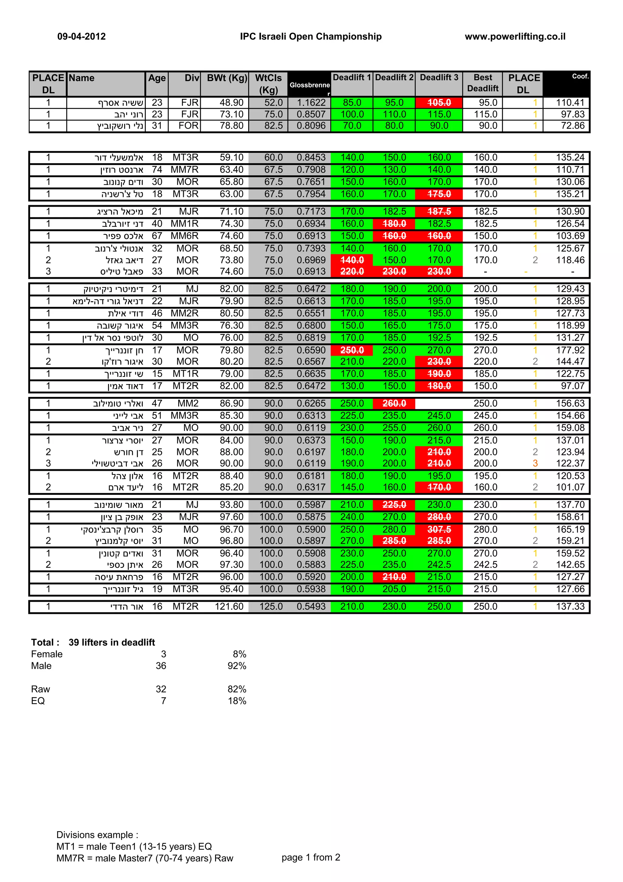 Israel Powerlifting Community - 2012 Deadlift results | PDF
