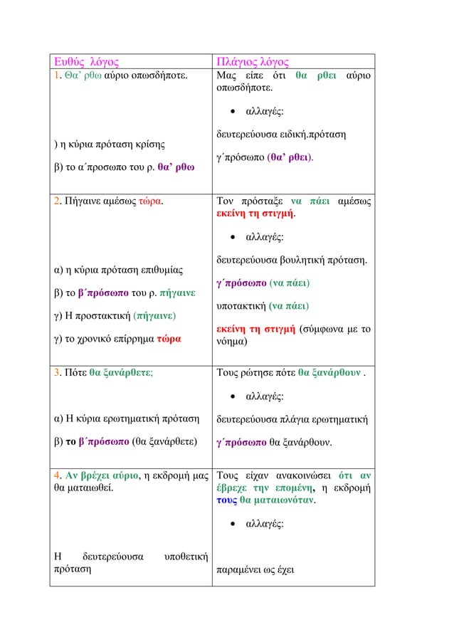 ευθύς λόγος και πλάγιος | DOCX