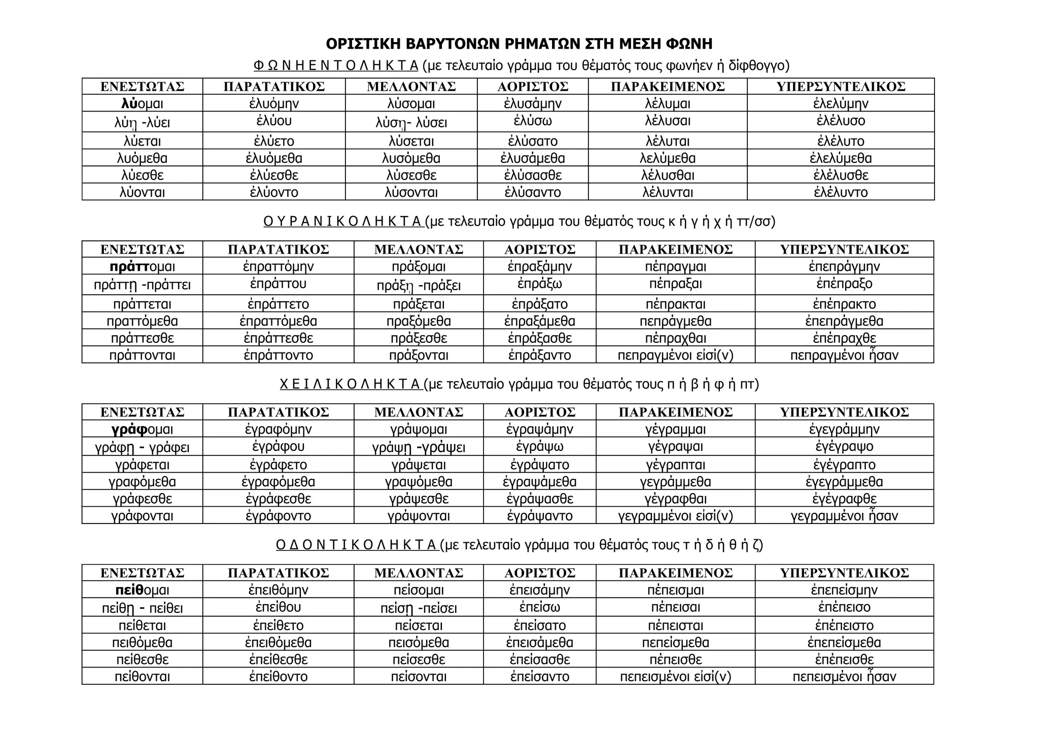 ΟΡΙΣΤΙΚΗ ΒΑΡΥΤΟΝΩΝ ΡΗΜΑΤΩΝ ΣΤΗ ΜΕΣΗ ΦΩΝΗ | PPT