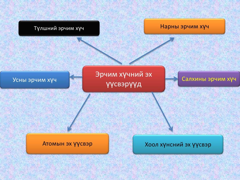 эрчим хүчний эх үүсвэр тэдгээрийн төрлүүд