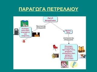 Η ΠΕΤΡΟΧΗΜΕΙΑ ΚΑΙ ΤΑ ΠΡΟΪΟΝΤΑ ΤΗΣ | PPT