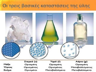 καταστάσεις της ύλης | PDF