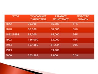 Ο Εβραϊκός Πληθυσμός της Θεσσαλονίκης | PPT