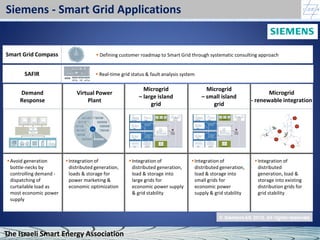 ועידת תעשיית העתיד: הרצאת אלעד שביב, מנכ"ל האיגוד הישראלי לאנרגיה חכמה ...