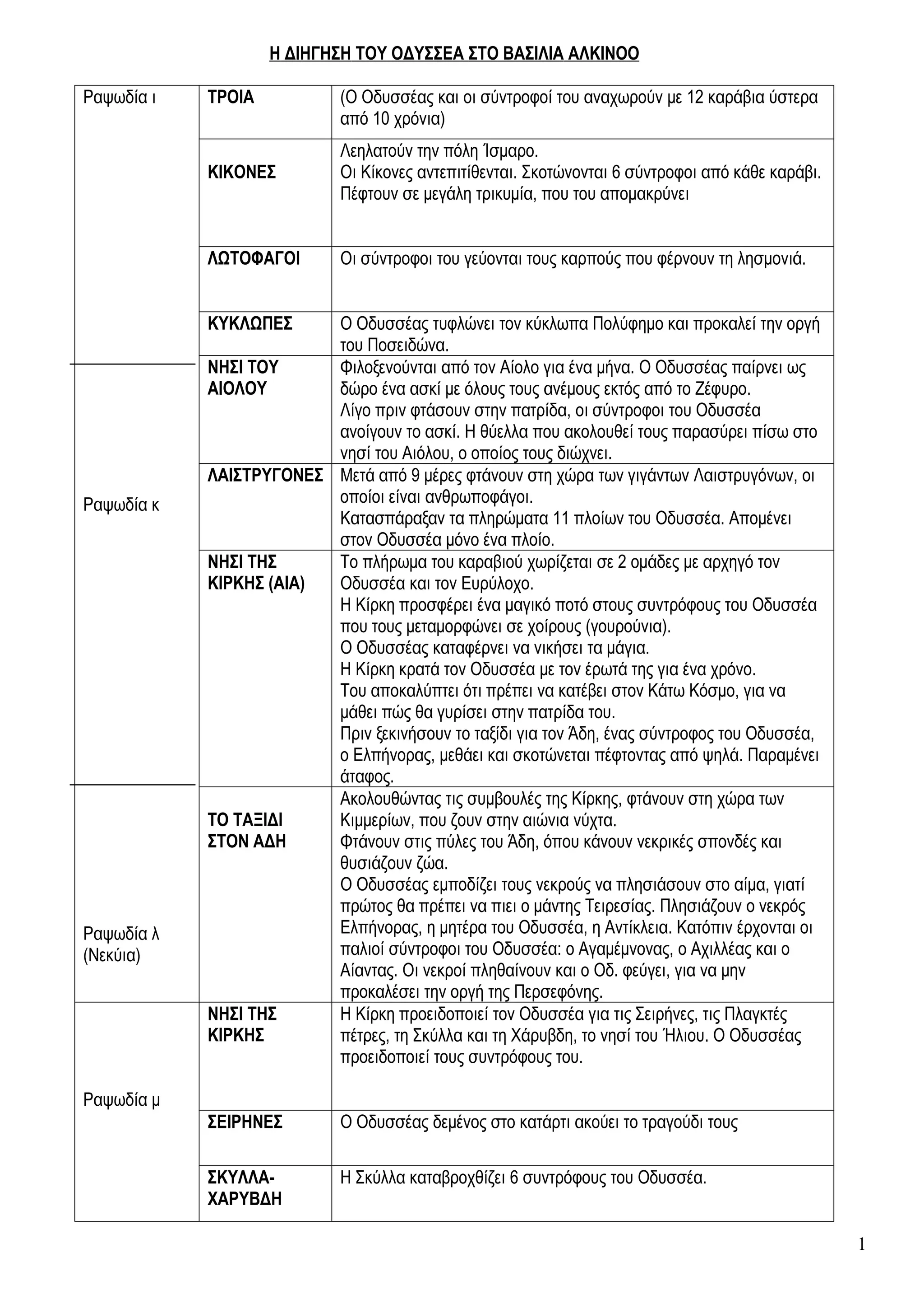 η διηγηση του οδυσσεα στο βασιλια αλκινοο | DOC