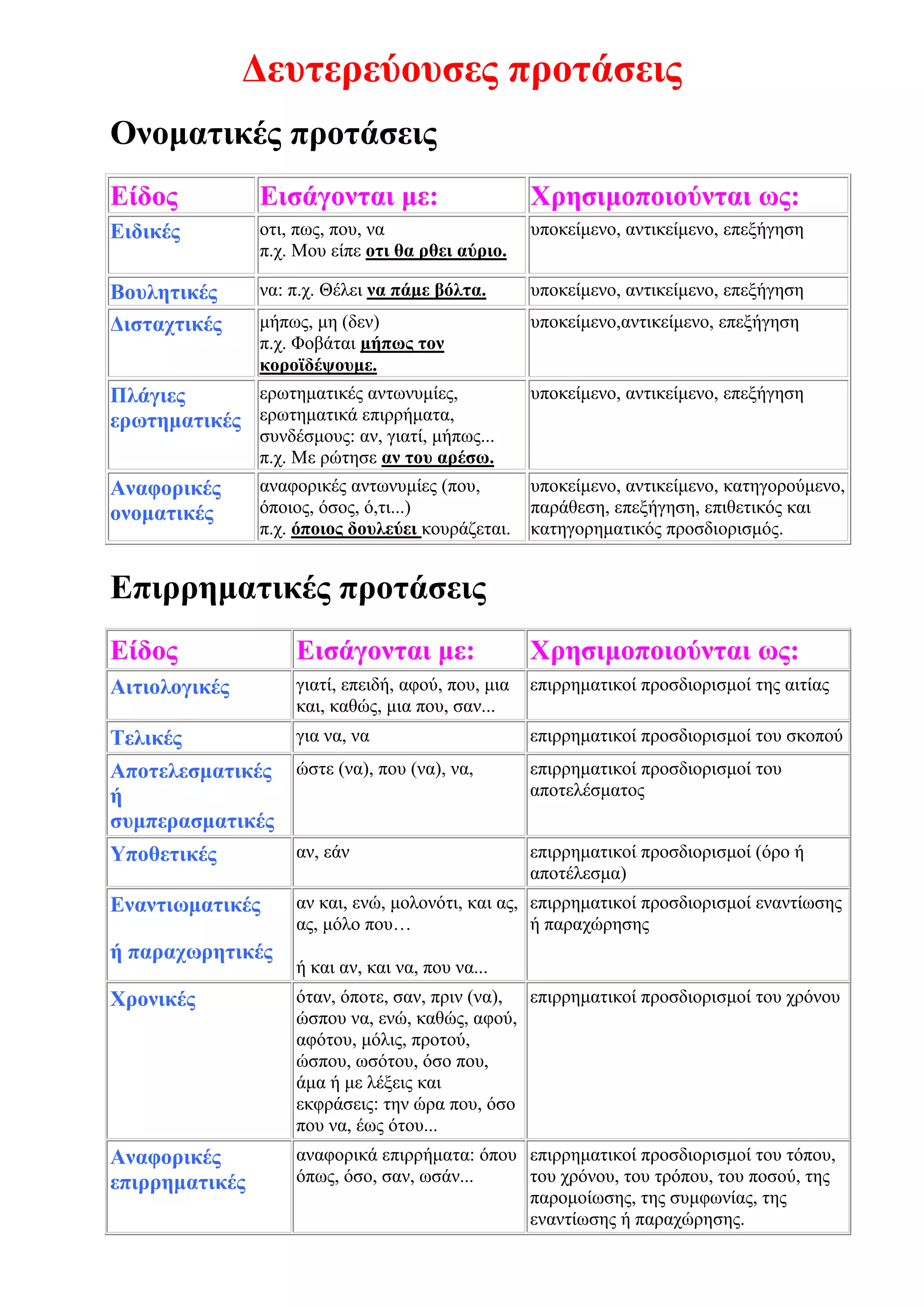 δευτερεύουσες προτάσεις | DOCX