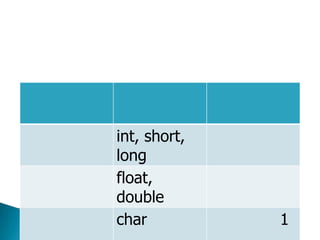ภาษาซี | PPT