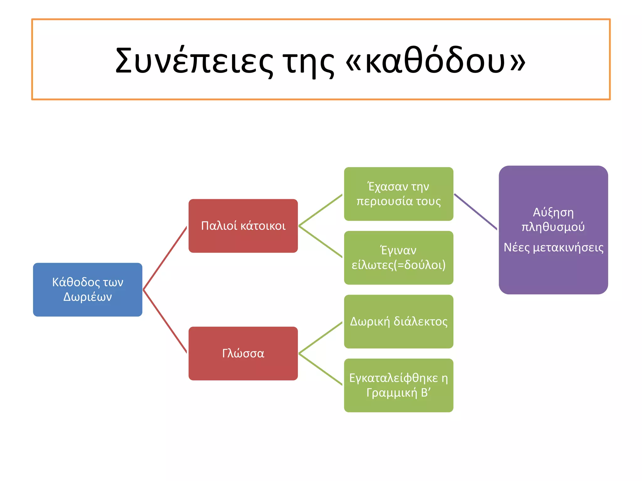 ιστορία δ’ δημοτικού | PPTX
