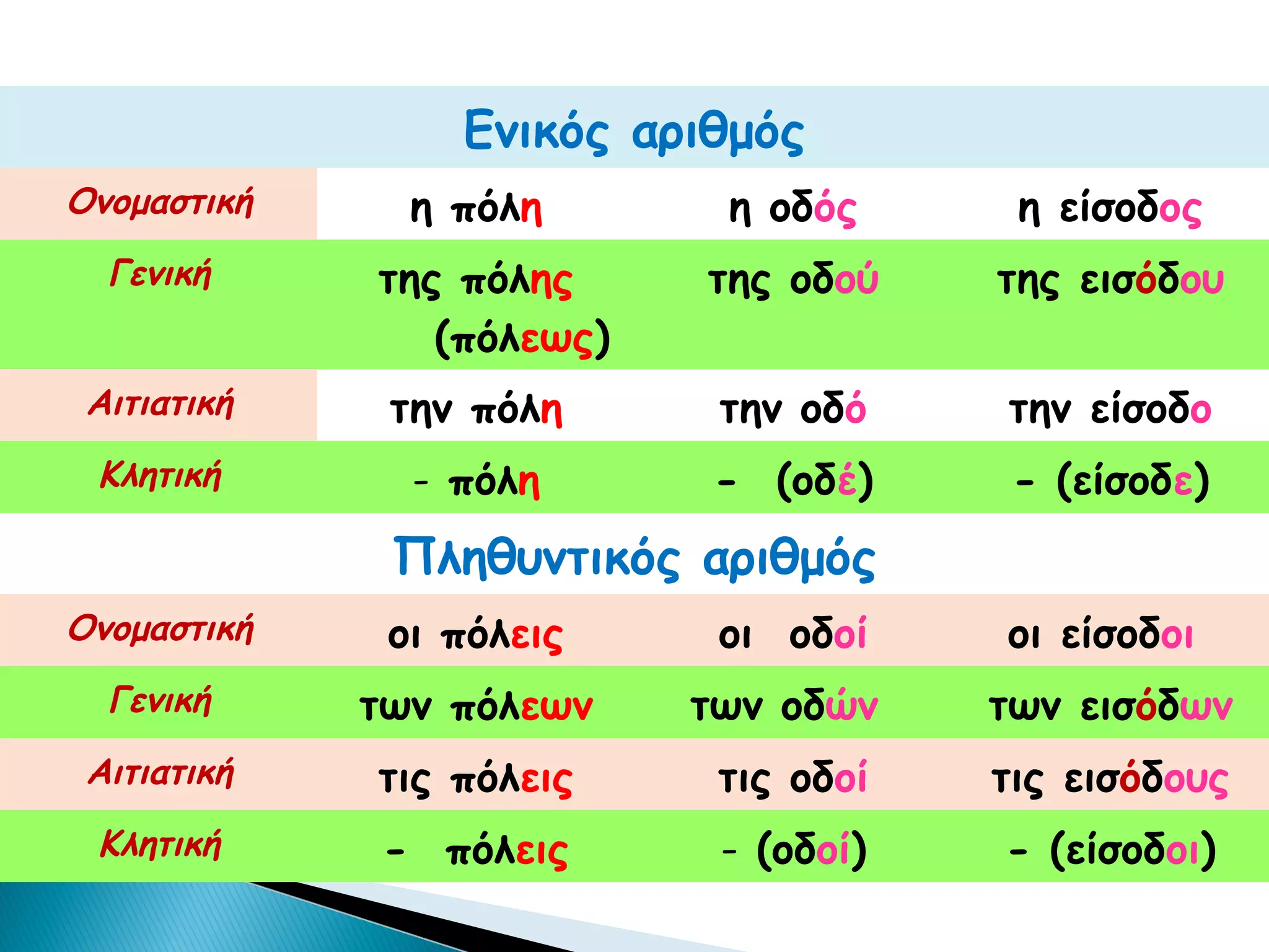 Λόγια θηλυκά ουσιαστικά σε –η και ος | PPT