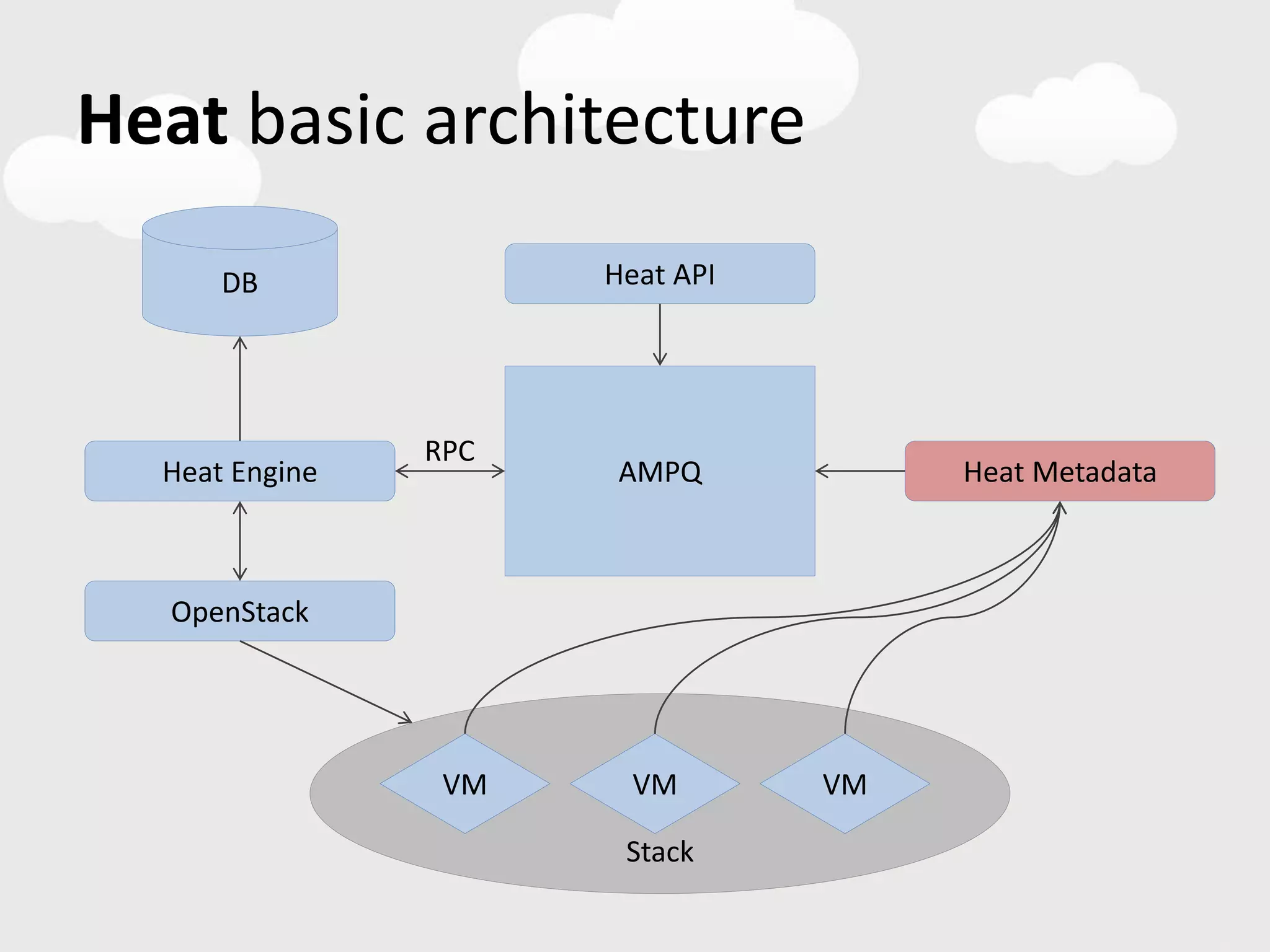 OpenStack Heat slides | PPT