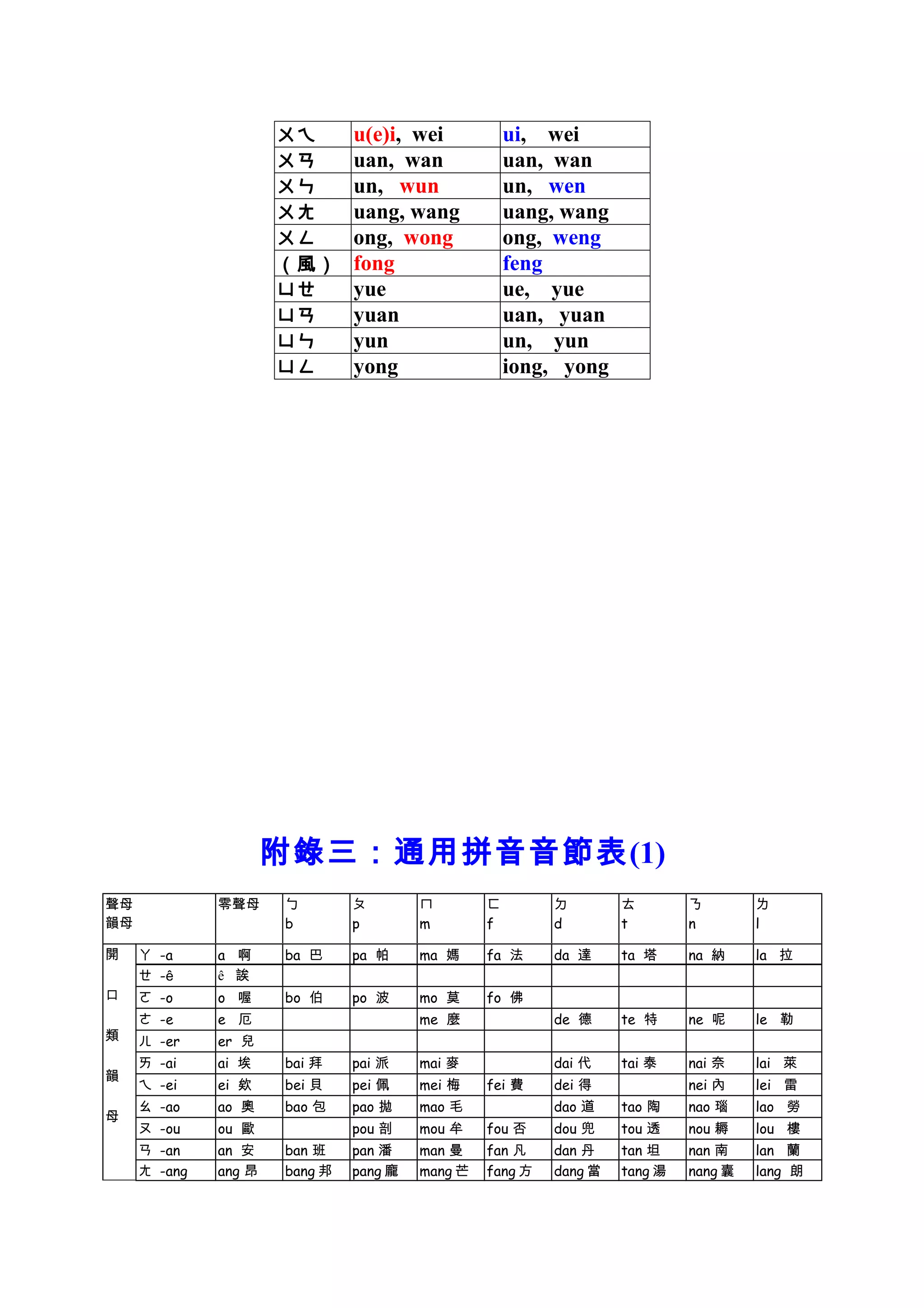 Chinese Kuoyu Pinyin System (Mandarin Phonetic Alphabet System) | PDF