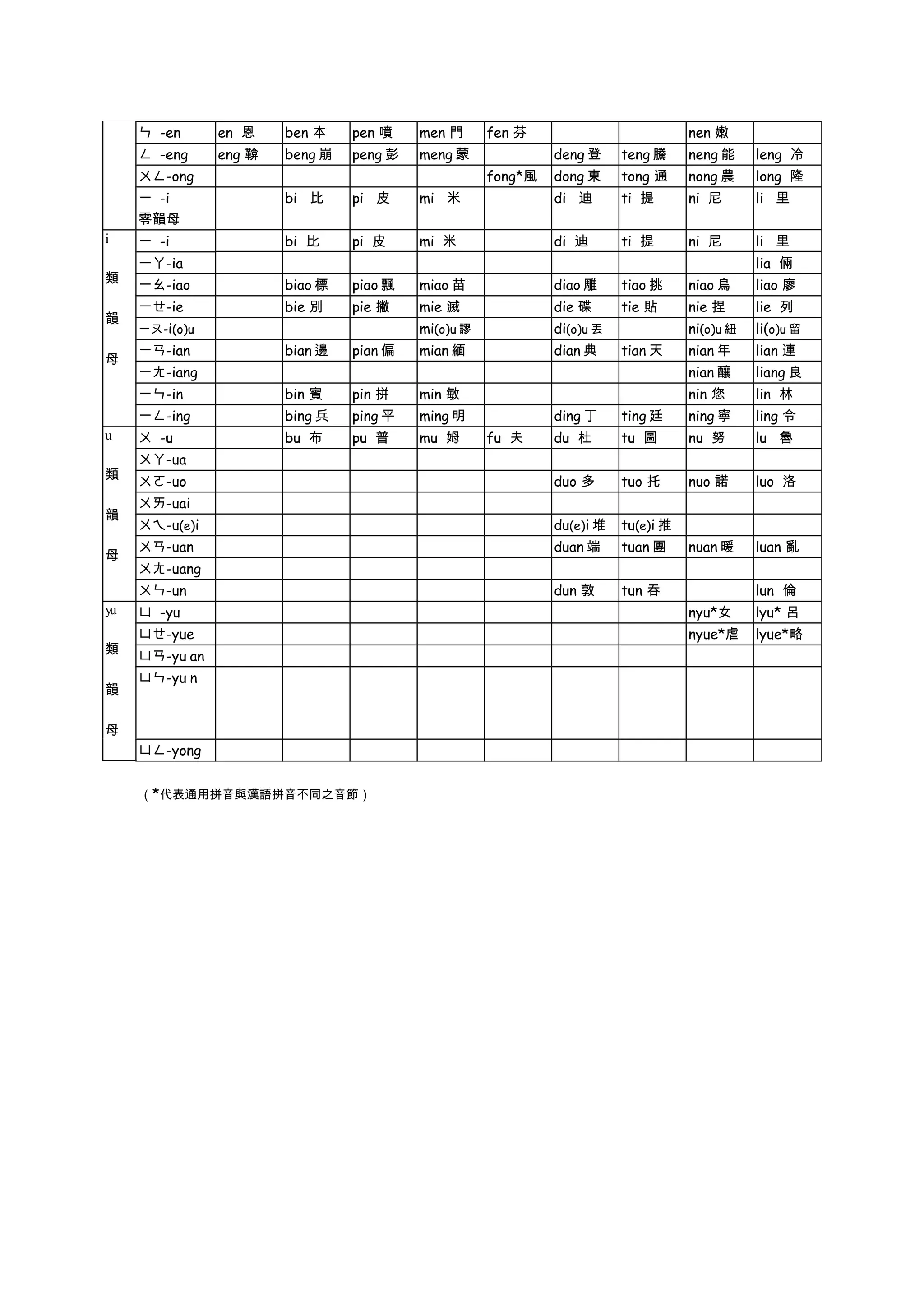Chinese Kuoyu Pinyin System (Mandarin Phonetic Alphabet System) | PDF