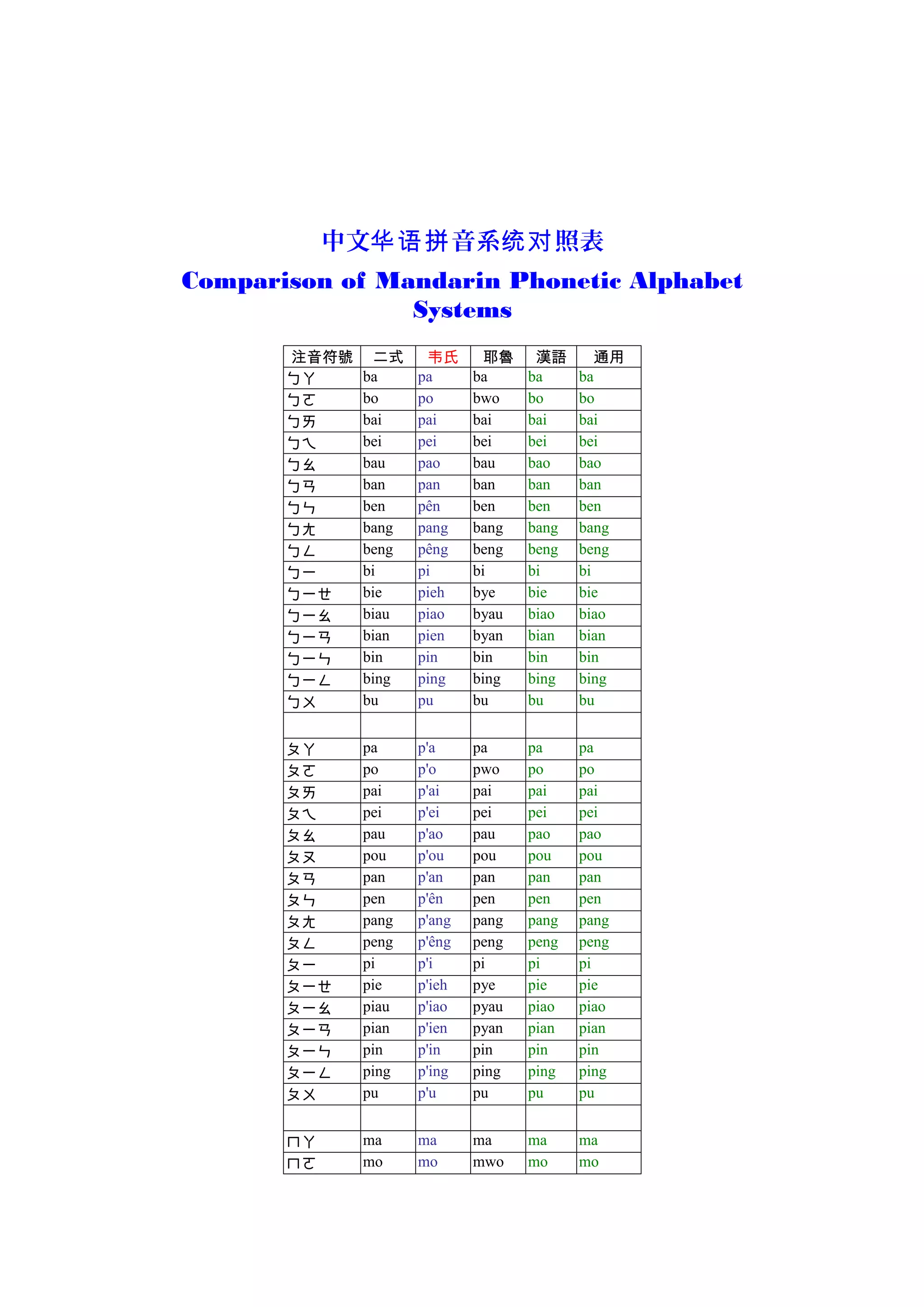 Chinese Kuoyu Pinyin System (Mandarin Phonetic Alphabet System) | PDF