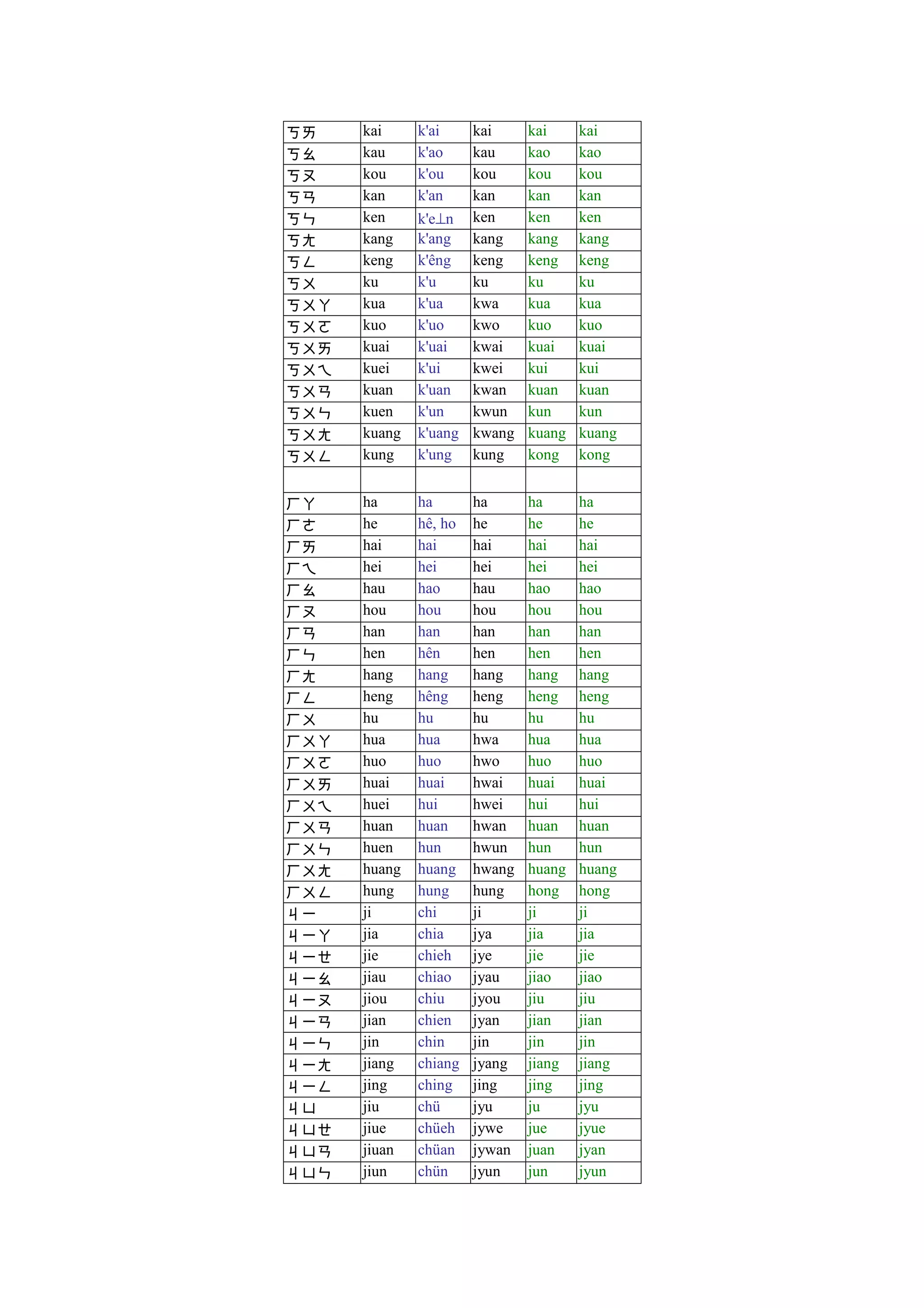 Chinese Kuoyu Pinyin System (Mandarin Phonetic Alphabet System) | PDF