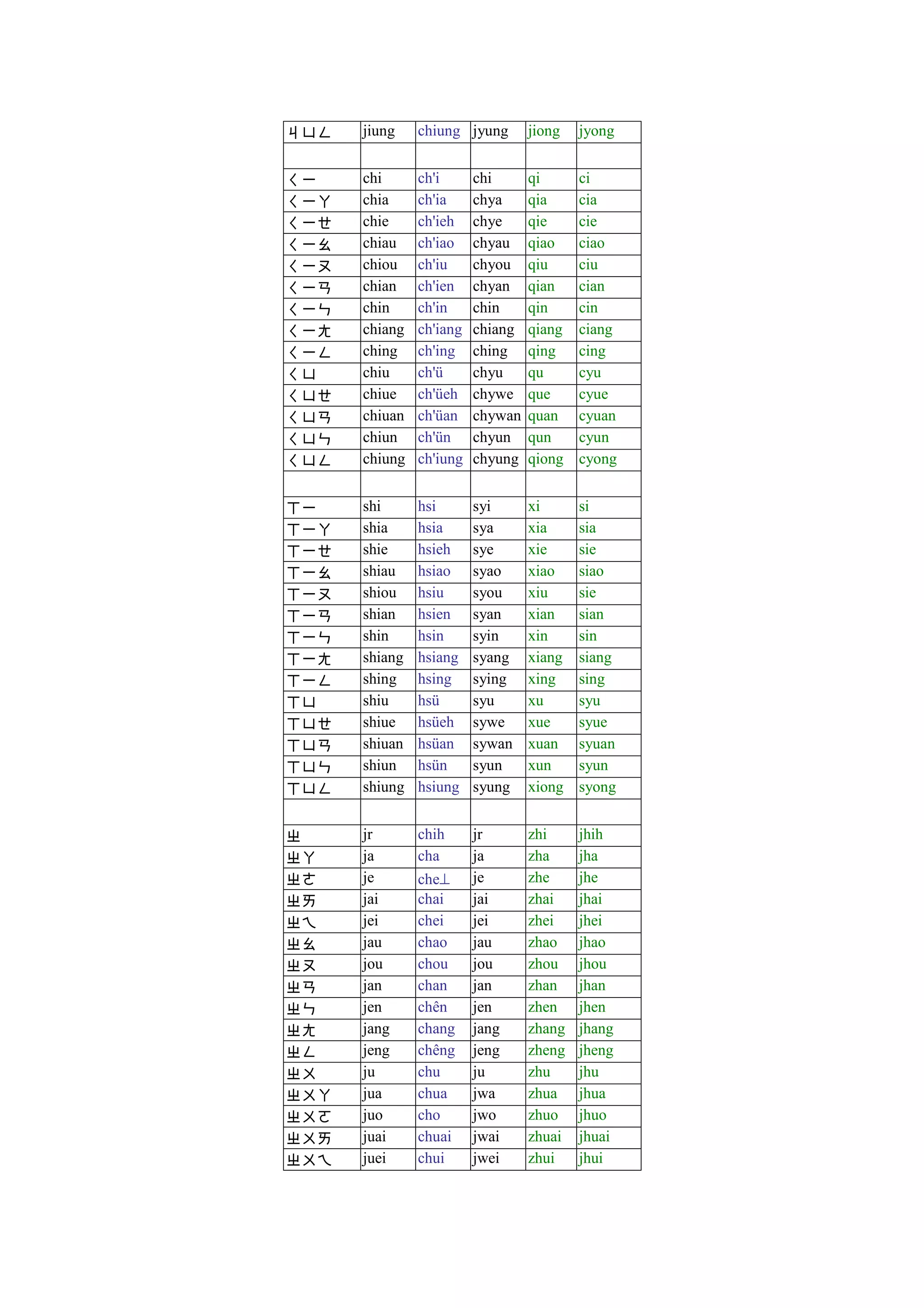 Chinese Kuoyu Pinyin System (Mandarin Phonetic Alphabet System) | PDF