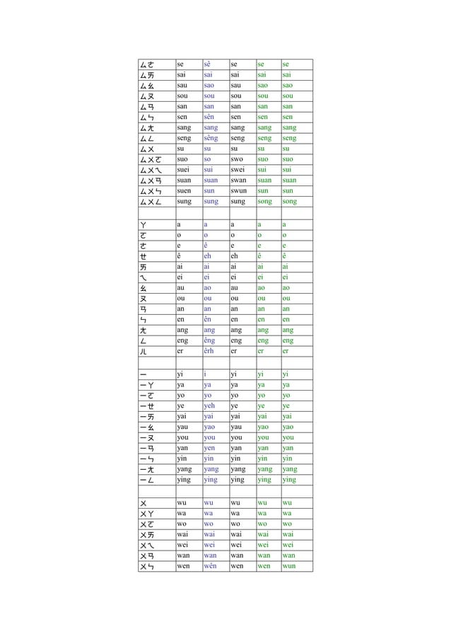 Chinese Kuoyu Pinyin System (Mandarin Phonetic Alphabet System) | PDF