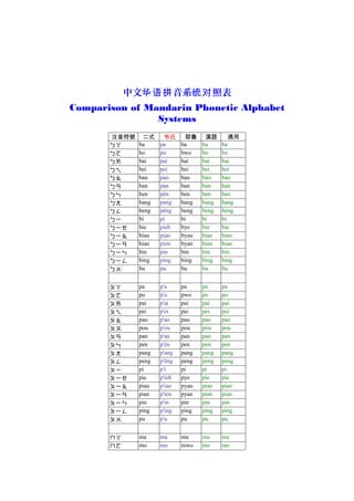 Chinese Kuoyu Pinyin System (Mandarin Phonetic Alphabet System) | PDF