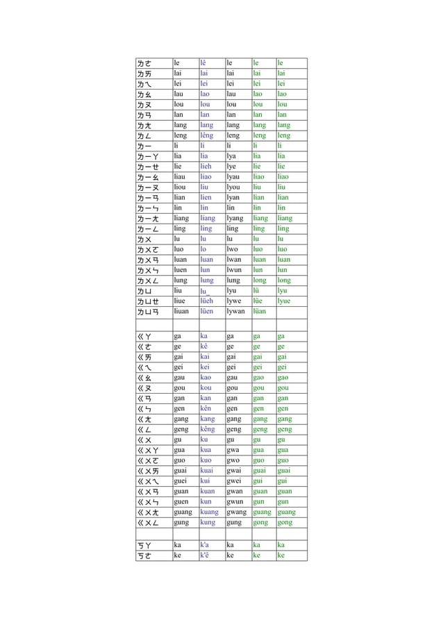 Chinese Kuoyu Pinyin System (Mandarin Phonetic Alphabet System) | PDF