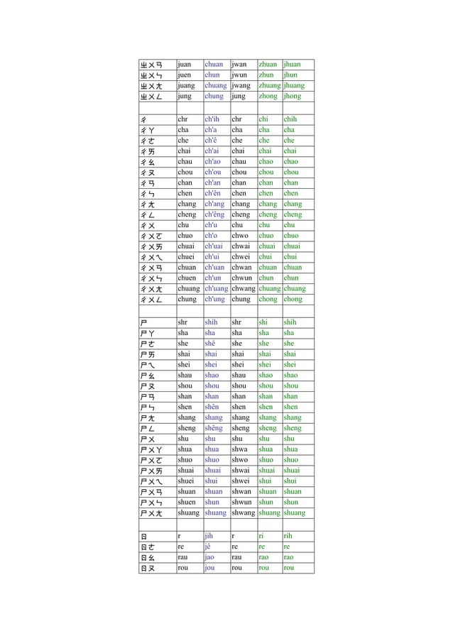 Chinese Kuoyu Pinyin System (Mandarin Phonetic Alphabet System) | PDF