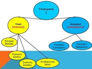 υλικο & λογισμικο (Γ Δημοτικού) | PPT