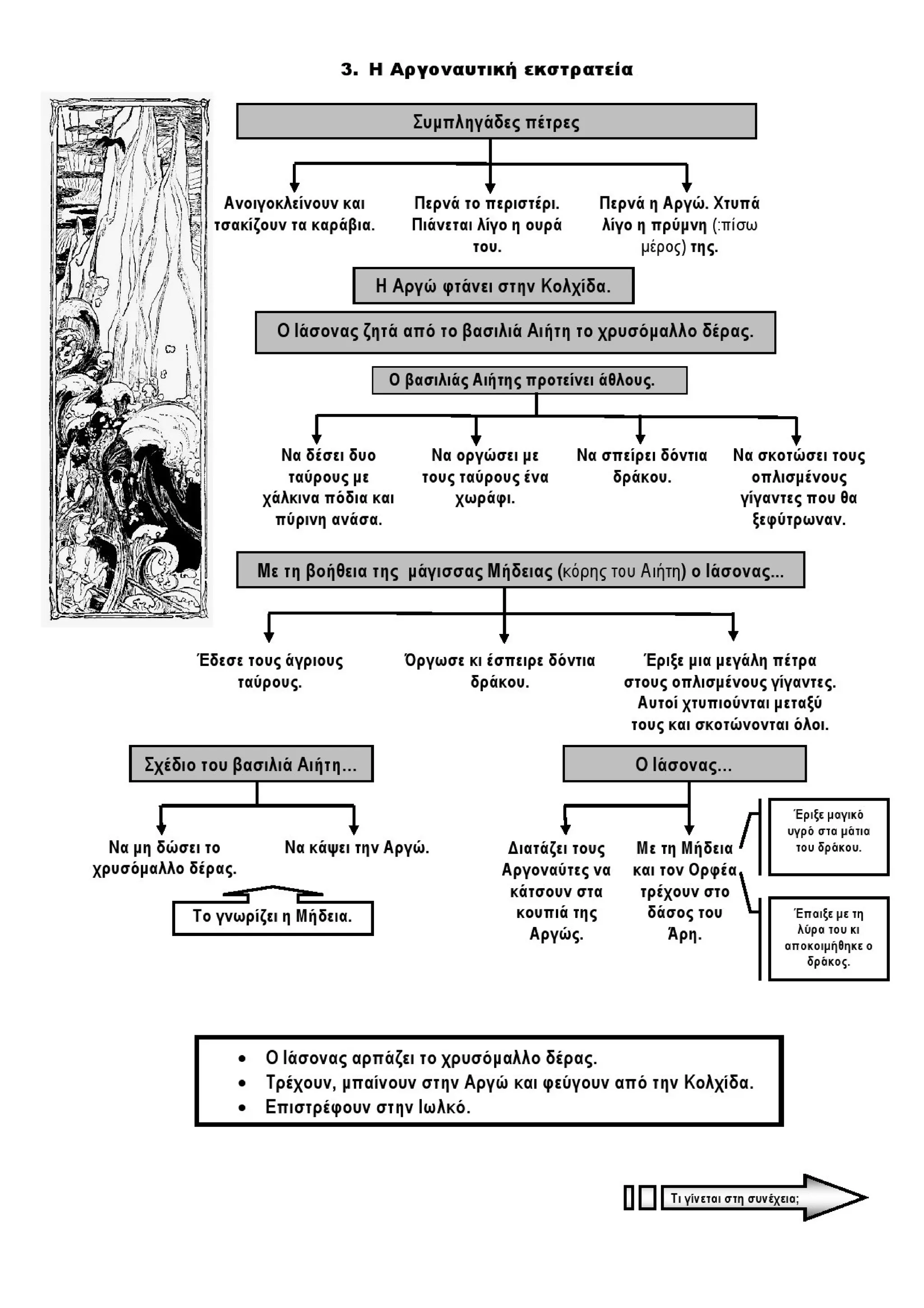 Ιστορία Γ' Δημοτικού Σχεδιαγράμματα Μαθημάτων | PPT