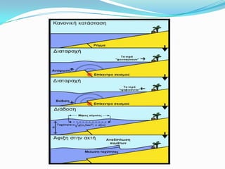 θαλάσσια σεισμικά κύματα ιστοσελιδα | PPT