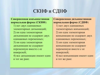 днф, кнф, сднф, скнф | PPT
