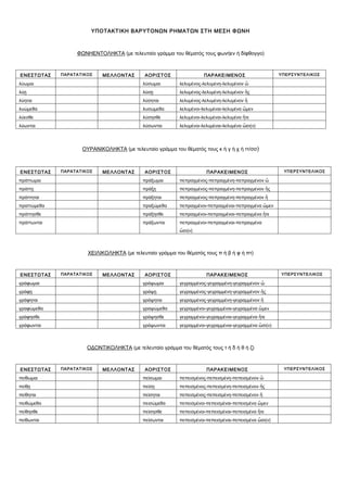 ΥΠΟΤΑΚΤΙΚΗ ΒΑΡΥΤΟΝΩΝ ΡΗΜΑΤΩΝ ΣΤΗ ΜΕΣΗ ΦΩΝΗ | DOC