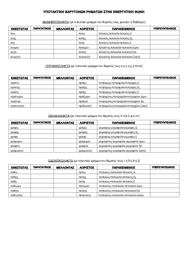 ΥΠΟΤΑΚΤΙΚΗ ΒΑΡΥΤΟΝΩΝ ΡΗΜΑΤΩΝ ΣΤΗΝ ΕΝΕΡΓΗΤΙΚΗ ΦΩΝΗ