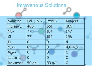 ประเภทสารน้ำ | PDF