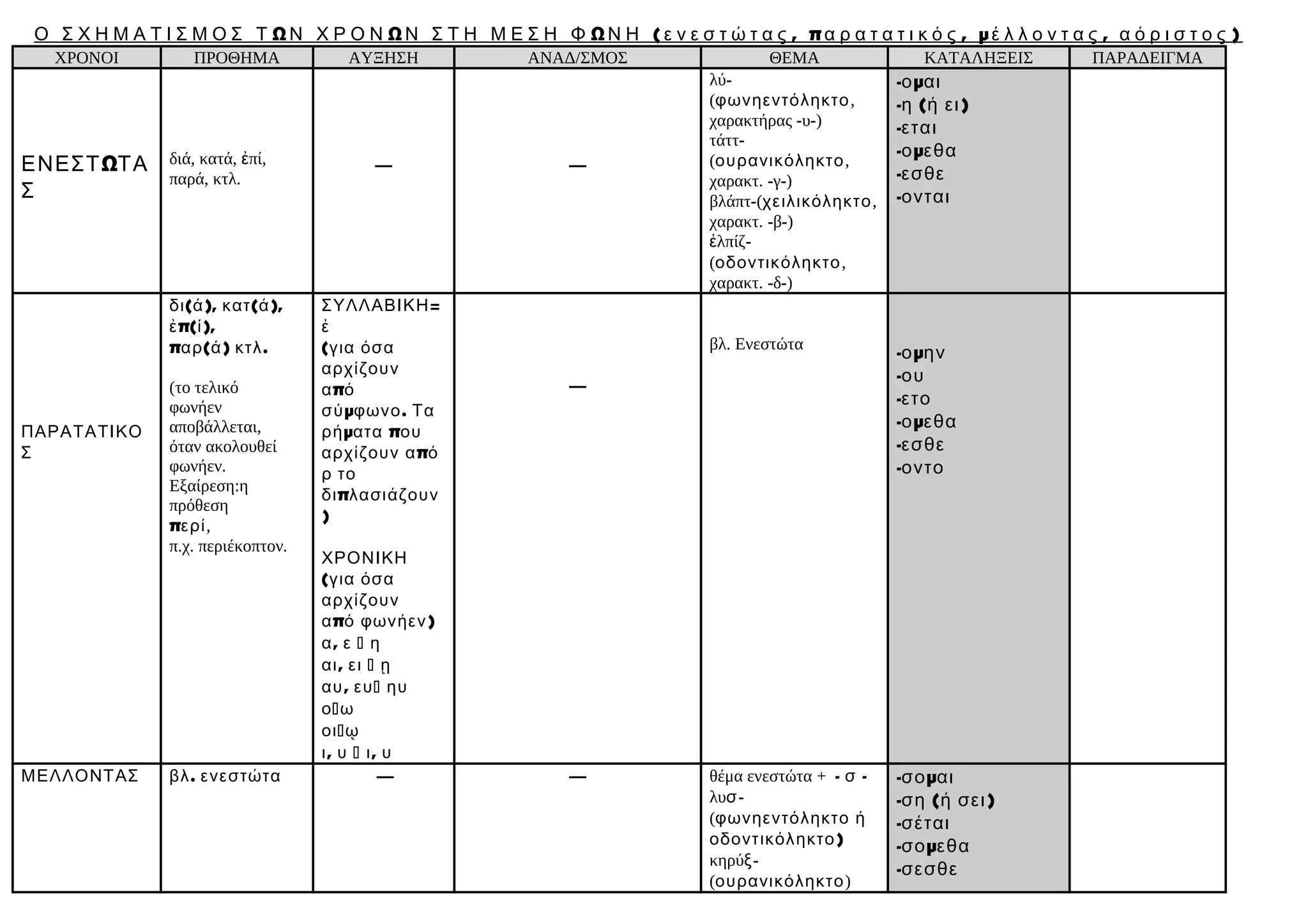 ο σχηματισμοσ των χρονων στη μεση φωνη | DOC