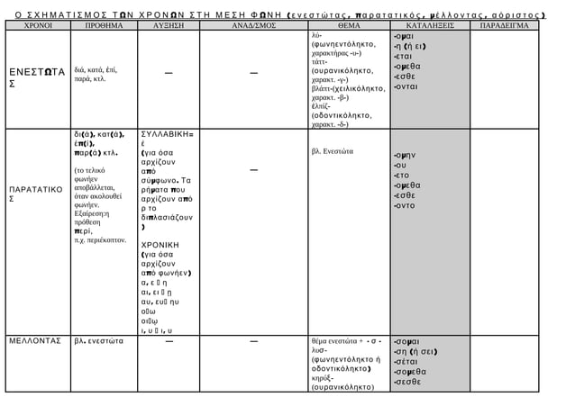 ο σχηματισμοσ των χρονων στη μεση φωνη | DOC
