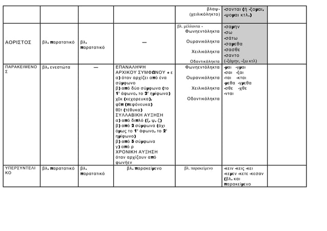 ο σχηματισμοσ των χρονων στη μεση φωνη | DOC
