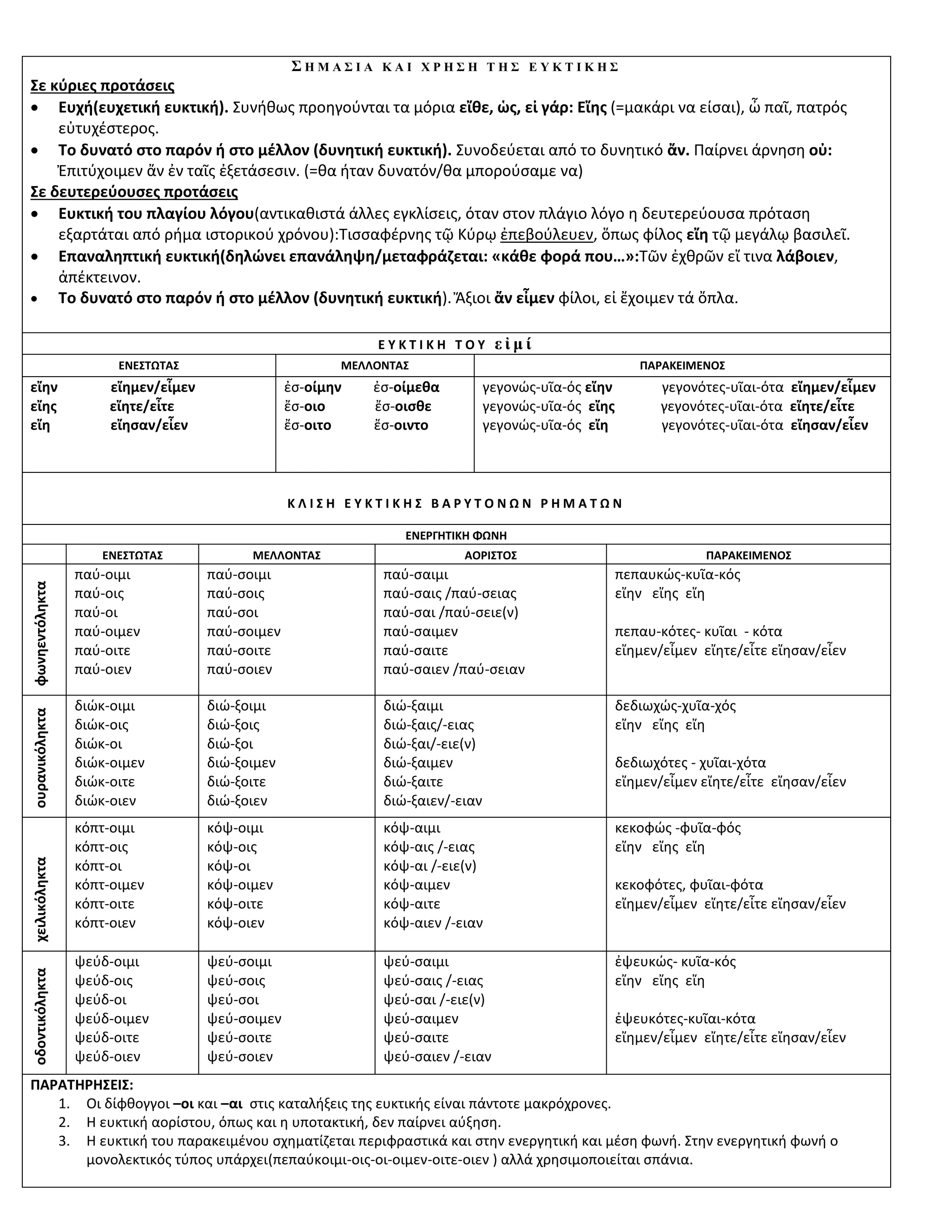 Ευκτική όλων των χρόνων στα βαρύτονα ρήματα | PDF