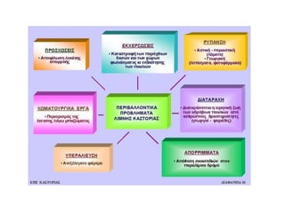 η επιρροη του ανθρωπου στο περιβαλλον | PPT