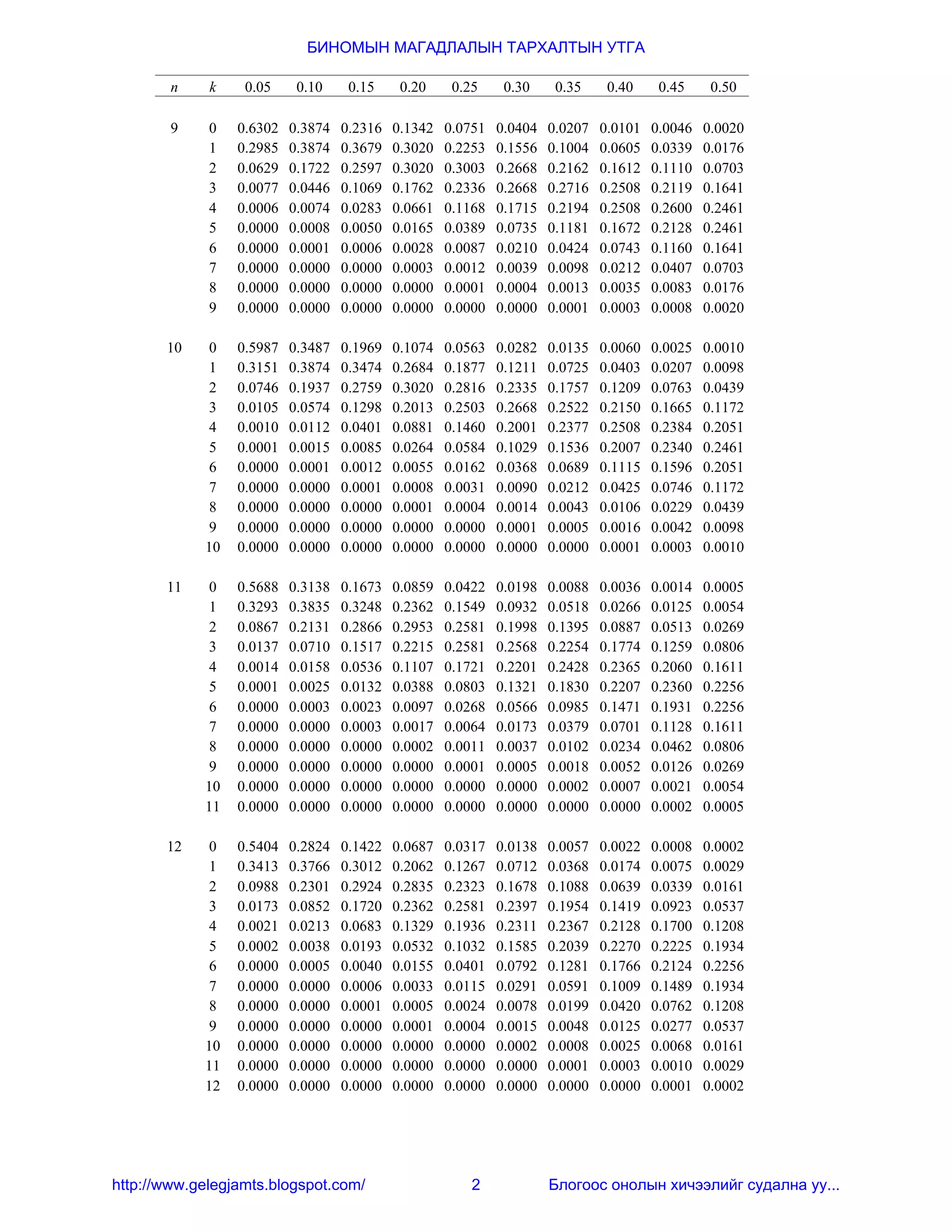 биномын магадлалын тархалт | PDF