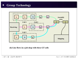 도요타생산방식 | PPT